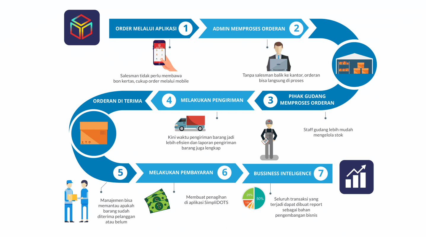 Sistem Digitalisasi Alur Distribusi Oleh SimpliDOTS - Simplidots
