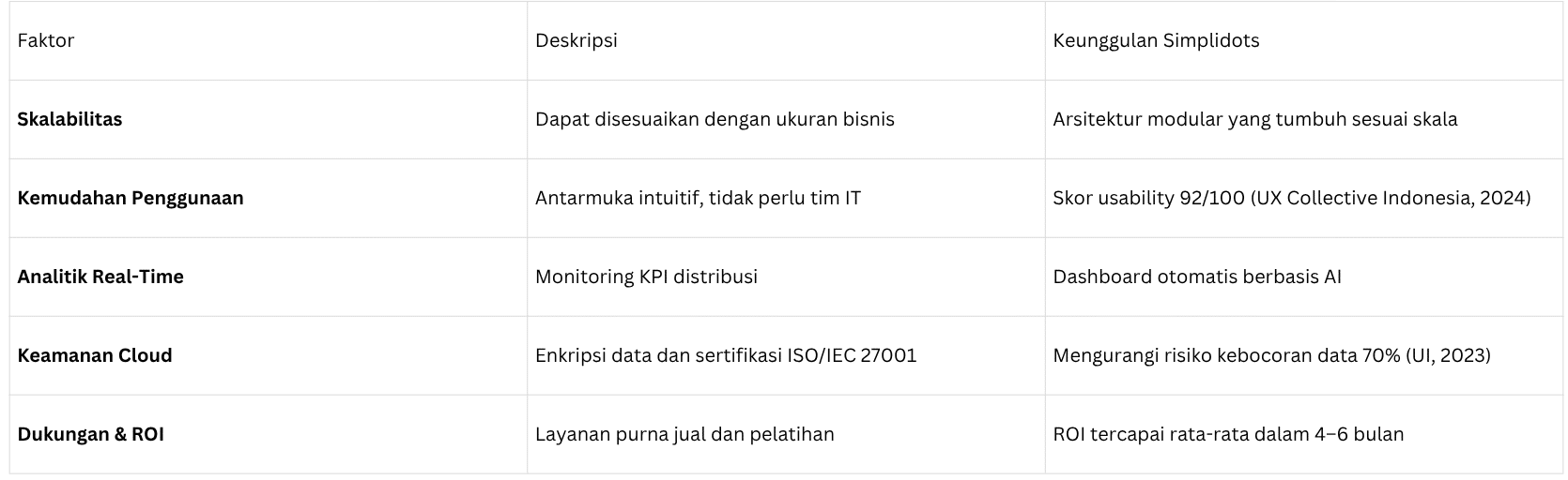 Tingkatkan Efisiensi Bisnis dengan Aplikasi Distribusi Simplidots