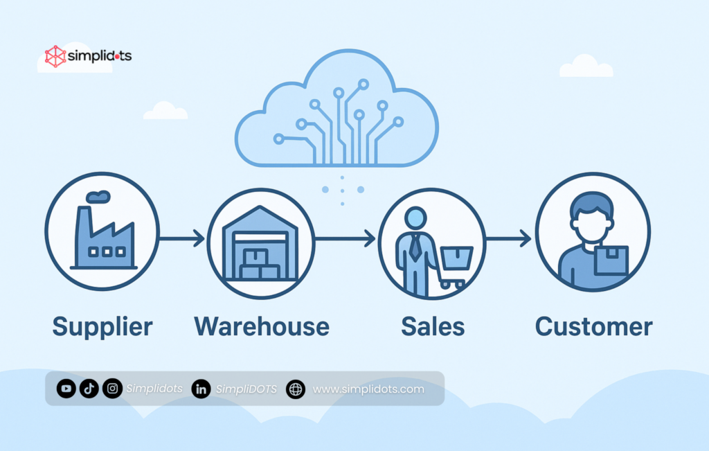 Panduan Memilih Aplikasi Distribusi Barang Terbaik 2025 | Simplidots